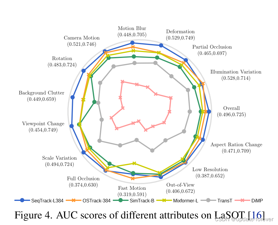 目标跟踪算法个人理解-SeqTrack篇-CSDN博客