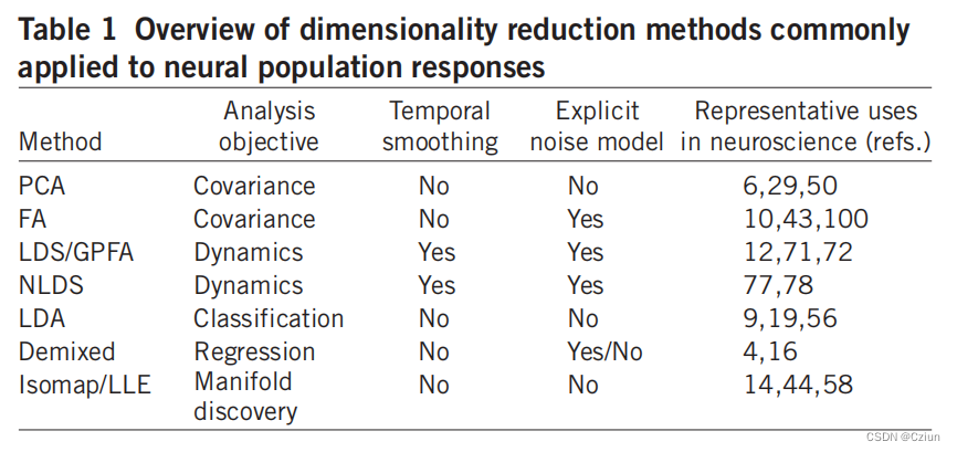 【论文阅读】 Dimensionality reduction for large-scale neural recordings_gpfa降维-CSDN博客