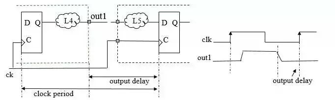 时序分析基本概念介绍＜input/output delay＞_input delay output delay-CSDN博客