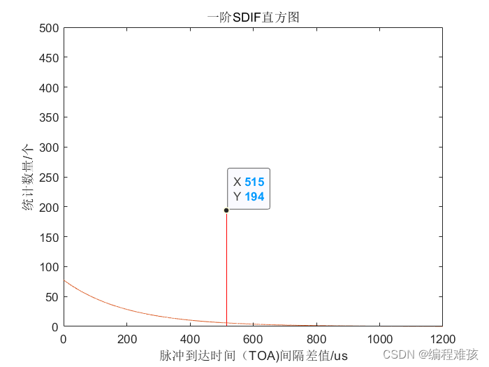 【雷达通信】信号分选SDIF序列差直方图算法原理及仿真程序【免费matlab源码，可自行修改参数】-CSDN博客