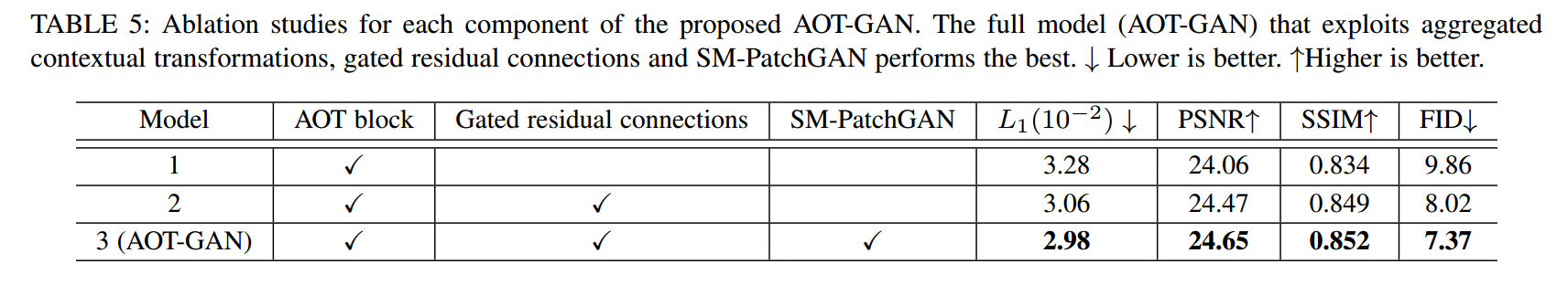 【深度学习】【Image Inpainting】Aggregated Contextual Transformations for High-Resolution Image ...
