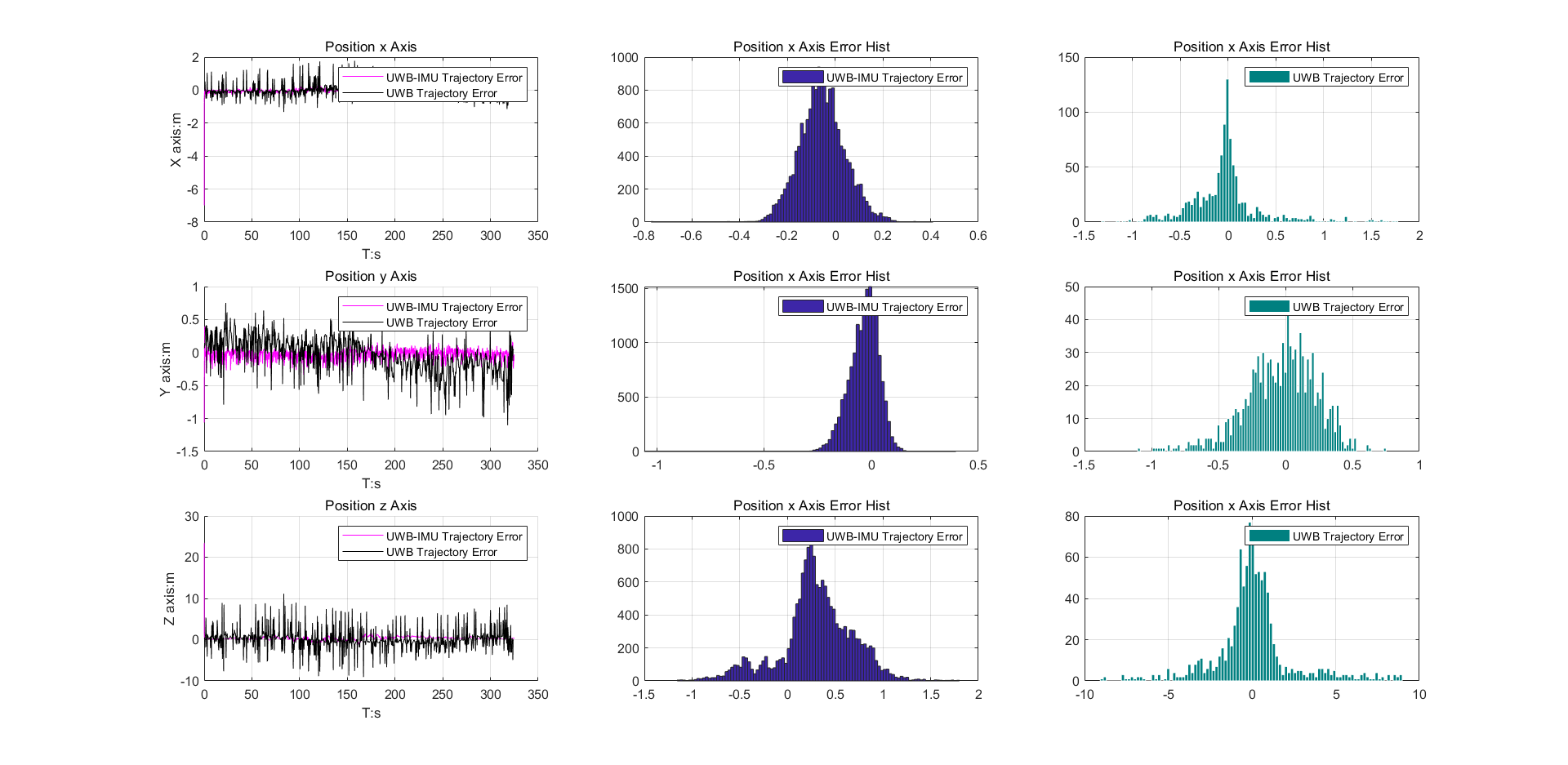 【目标定位】基于matlab卡尔曼滤波UWB-IMU组合定位导航【含Matlab源码 1601期】_卡尔曼滤波组合定位应用-CSDN博客