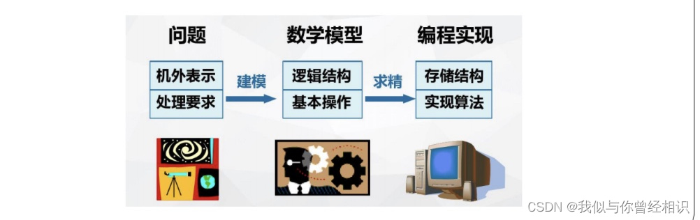 数据结构与算法绪论教学编制问题数据结构绪论 Csdn博客