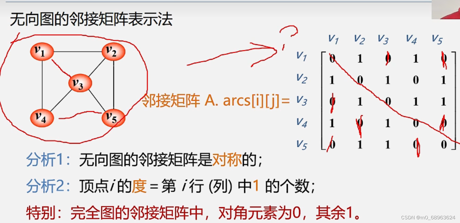 数据结构与算法——图的实现图的相关算法实现 Csdn博客