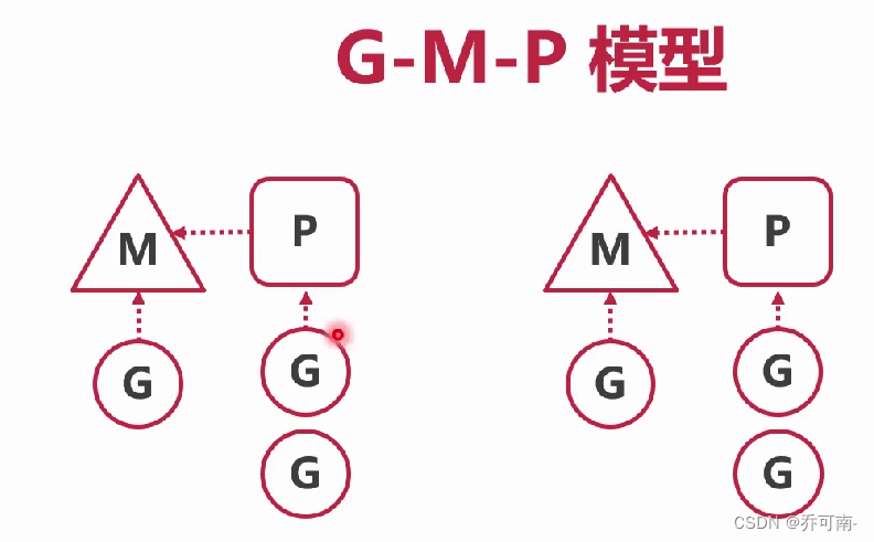 go routine与GMP模型_goroutine gmp-CSDN博客