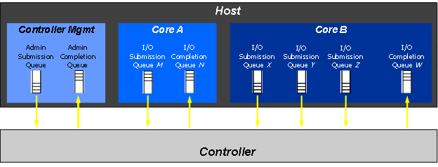 【NVMe2.0b 2】NVMe 结构理论_命令构建完成后,主机软件通过写入admin submission queue门铃(sq0tdbl)将-CSDN博客