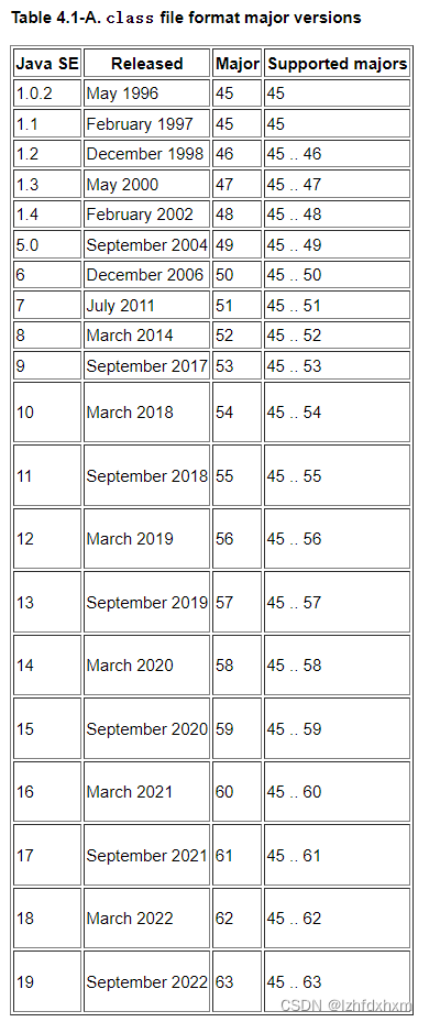 JDK version和class file version(Class编译版本号)对应关系-CSDN博客