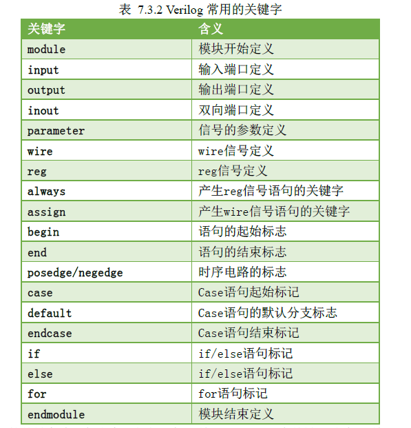 【ZYNQ】从入门到秃头04 Verilog HDL语法_zynq verilog instance-CSDN博客