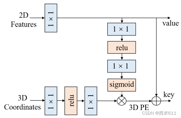 PETR系列_petr论文地址-CSDN博客