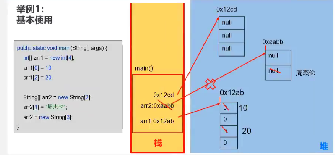 Java 61 70 Idea工具 数组概述 一维数组初始化、遍历元素、内存解析 二维数组初始化、遍历内存解析 数组的常见算法（计算、赋值、复制、反转、扩容、缩容、查找、冒泡排序、快速排序