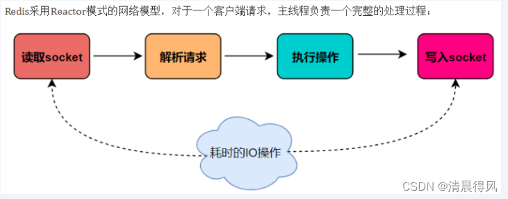 Redis7学习笔记 高阶篇（上） 2023 08阳哥redis7笔记 Csdn博客 