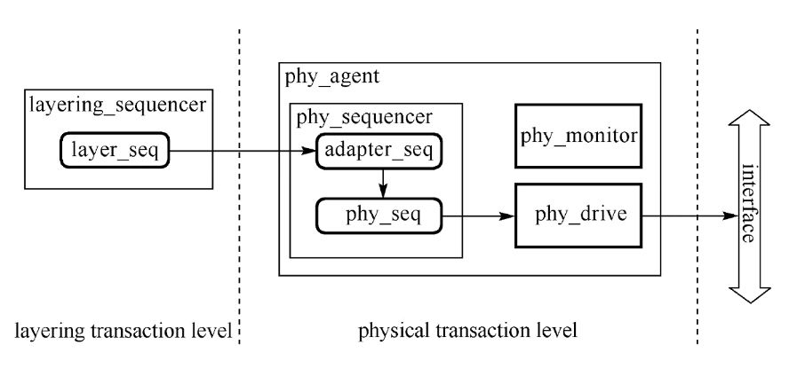 （10）UVM 层次化序列之Layering Sequence_uvm laying sequence-CSDN博客