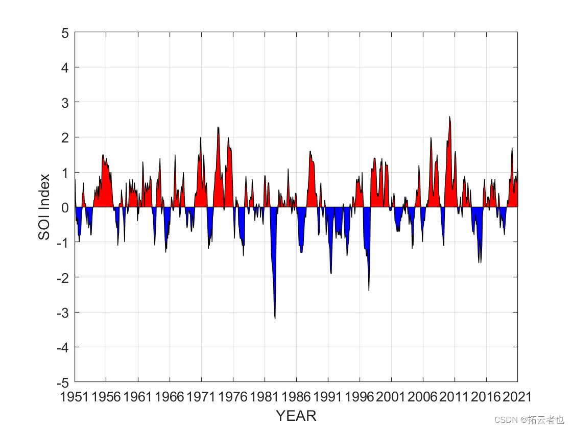 MATLAB绘制SOI指数_soi指数数据-CSDN博客