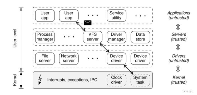 二十一、操作系统设计（POSIX；Windows API；Micro/Exo/Unikernel）_win32api和posix-CSDN博客