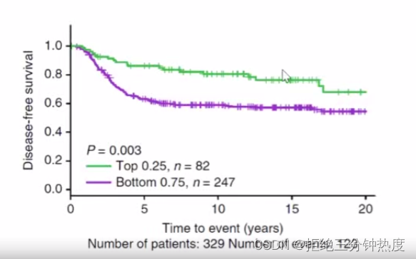 17.生存分析曲线绘制_omicshare tools绘制生存分析-CSDN博客