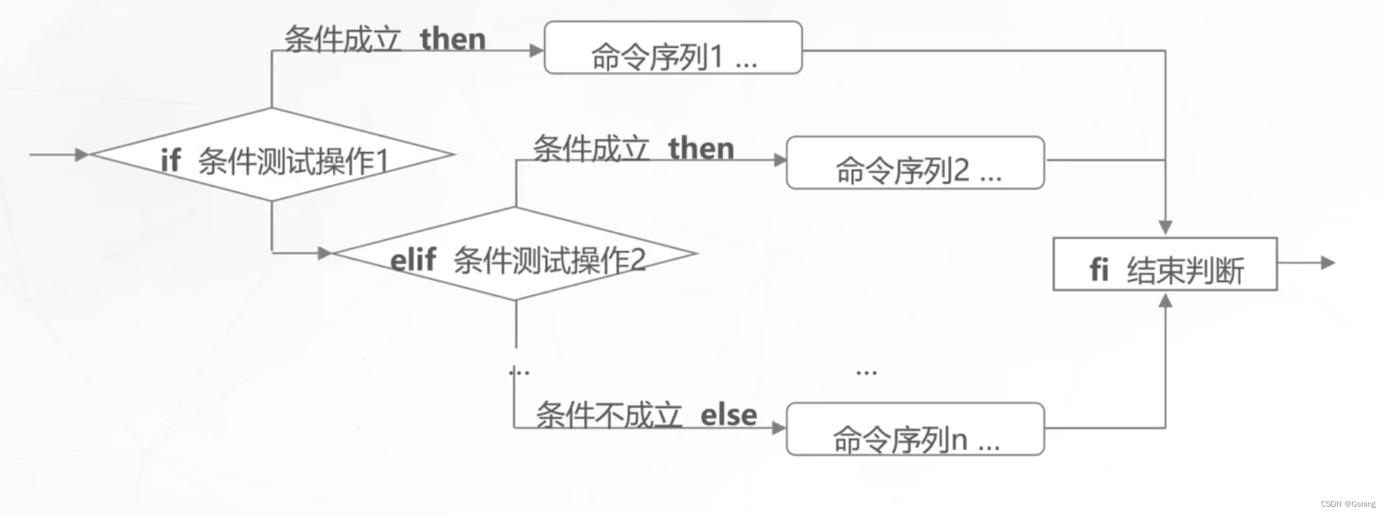 Shell之条件语句 Csdn博客 5128