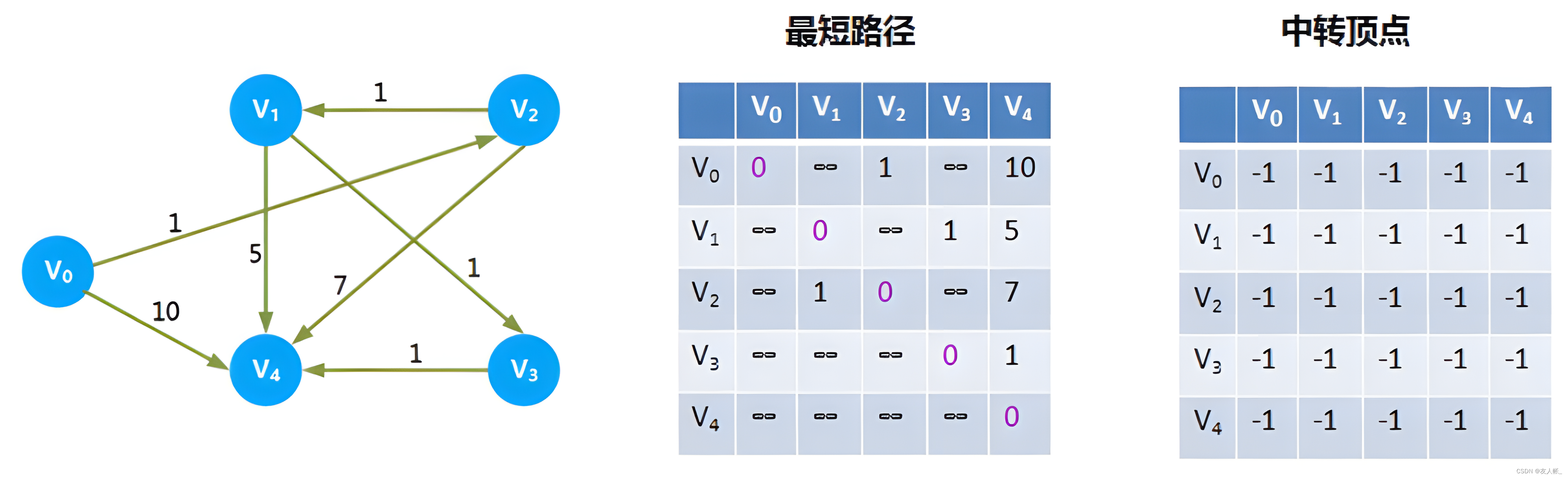 【图】（六）多源最短路径 - Floyd详解 - C语言_多源最短 floyd csdn-CSDN博客
