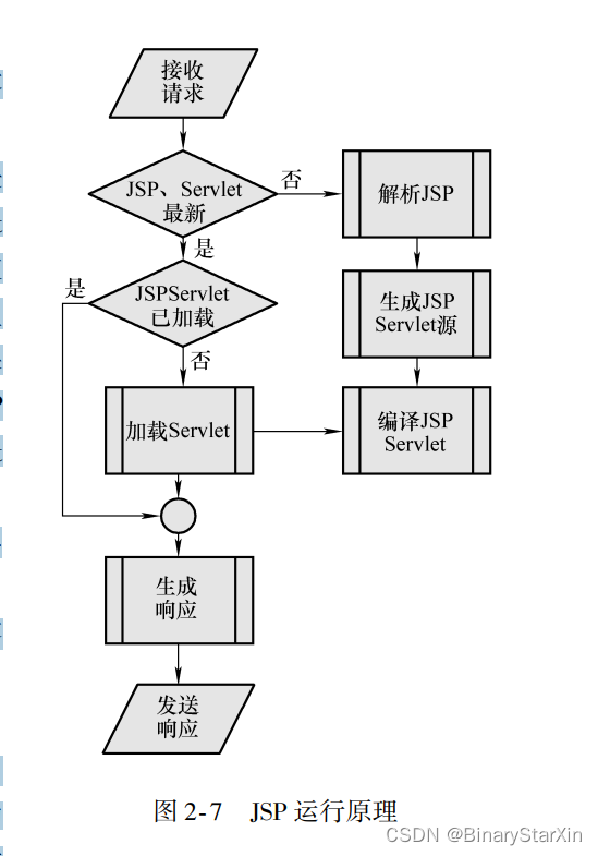 Jsp开发案例教程 第 2 章 Jsp 开发架构jsp 应用开发 Csdn博客