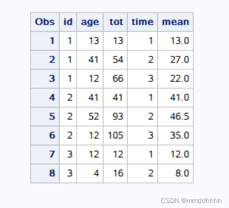SAS分组累计求和，求平均值_sas输入成绩统计平均分-CSDN博客