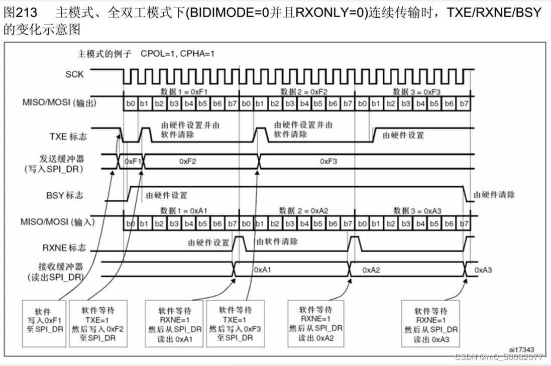 stm32_硬件spi的学习_stm32硬件spi配置-CSDN博客