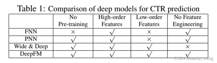 DeepFM: A Factorization-Machine based Neural Network for CTR Prediction_deepfm需要训练吗-CSDN博客