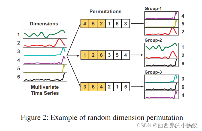 TapNet: Multivariate Time SeriesClassification with Attentional Prototypical Network（AAAI2020 ...