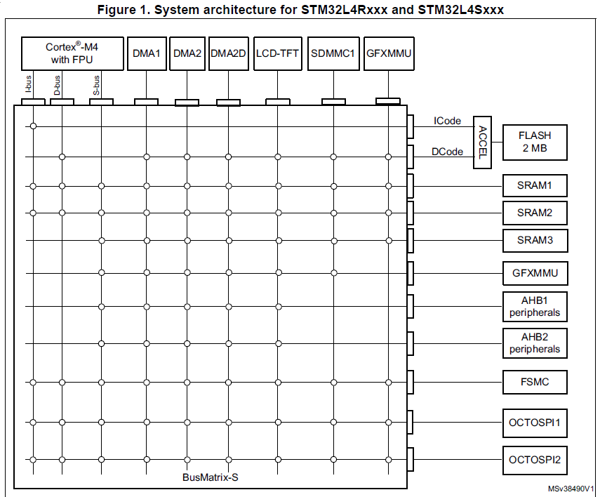 STM32 - L4系列芯片手册: 总线架构_stm34l4-CSDN博客