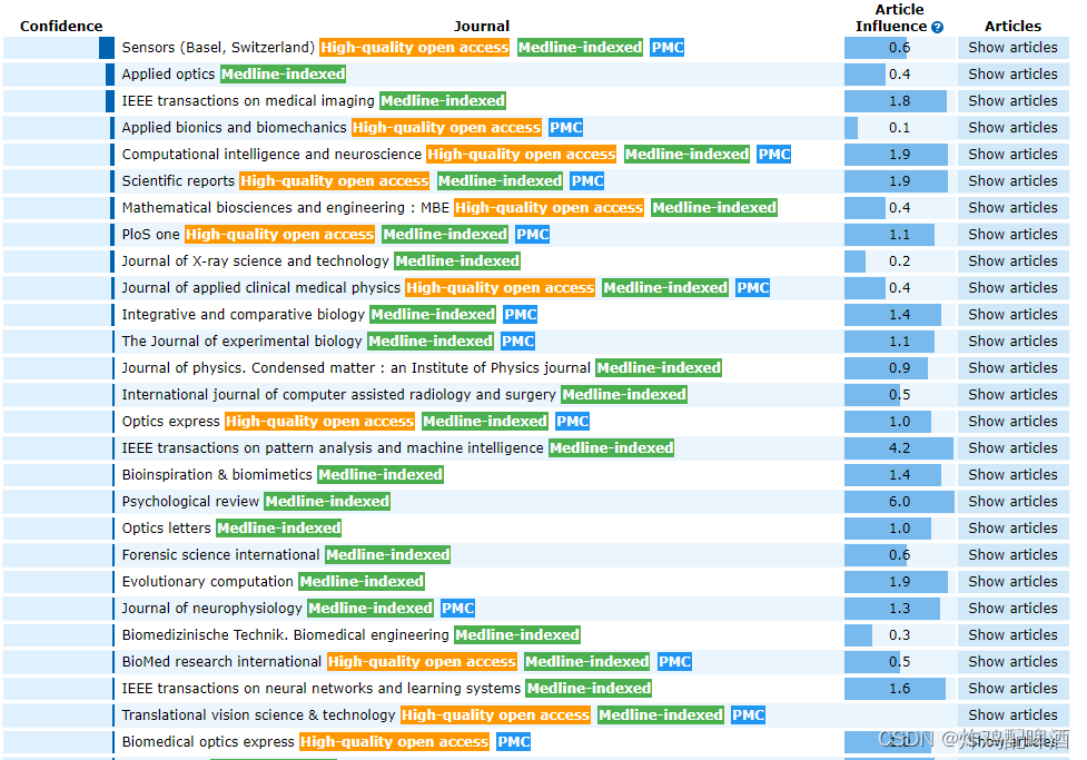 根据题目和摘要筛选合适SCI期刊的四种方式_根据摘要推荐期刊-CSDN博客
