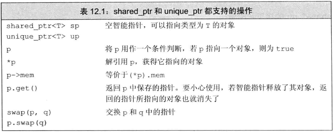【C++11智能指针】shared_ptr的常用操作_c++ reset()-CSDN博客