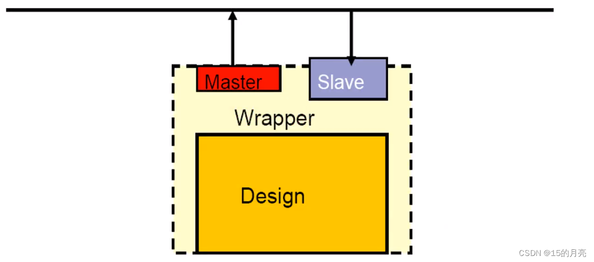 片上总线学习之AMBA（3）_split传输-CSDN博客