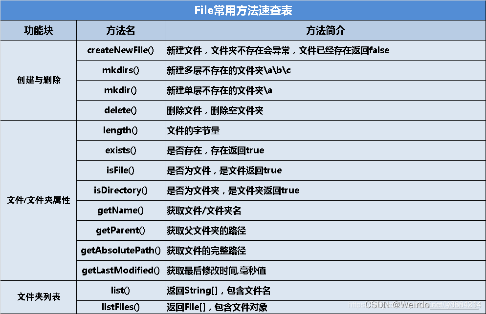 File类介绍以及常用方法使用 File类查询文件属性 Csdn博客