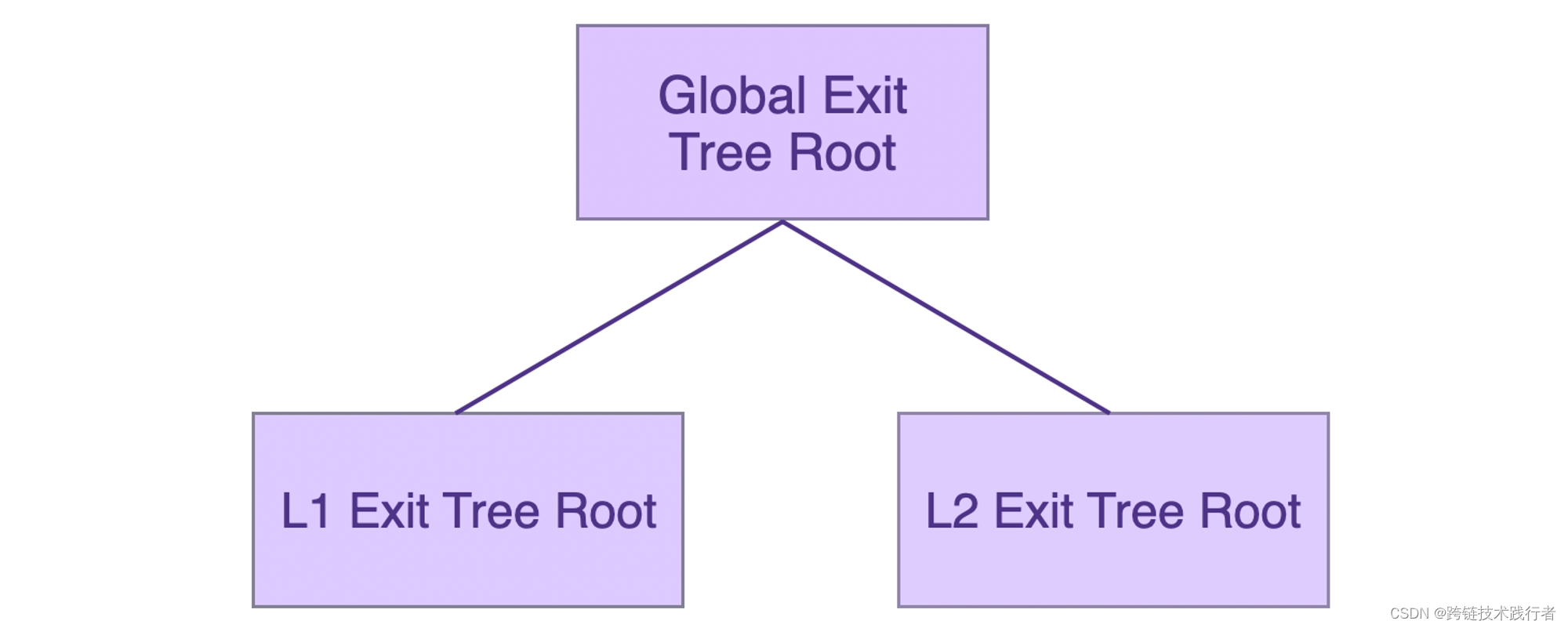 深入解析polygon zkEVM(二)_polygn zm-CSDN博客