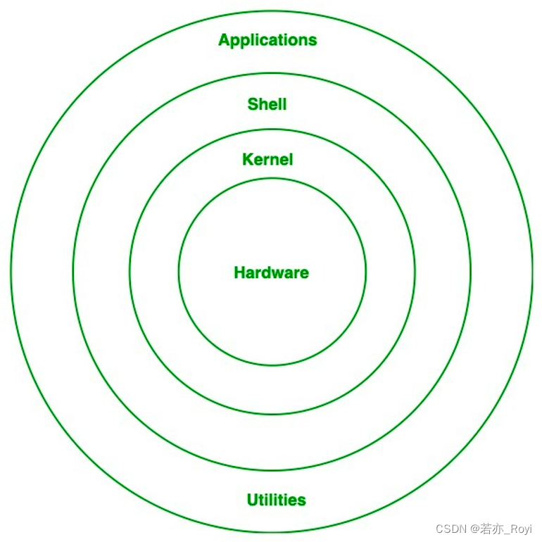 Linux Shell环境介绍 以及 zsh详细配置信息-CSDN博客