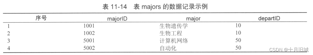 11 4qt 59 C开发指南qsqlrelationaltablemodel的使用可处理关系数据表，所谓关系数据表，是指将主表里某些字段存储为代码行变量，而代码具体意义在另一个 