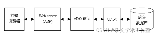 Aspnet 学校新闻发布系统的设计与实现（论文源码）nueve高校新闻管理系统dfd Csdn博客 
