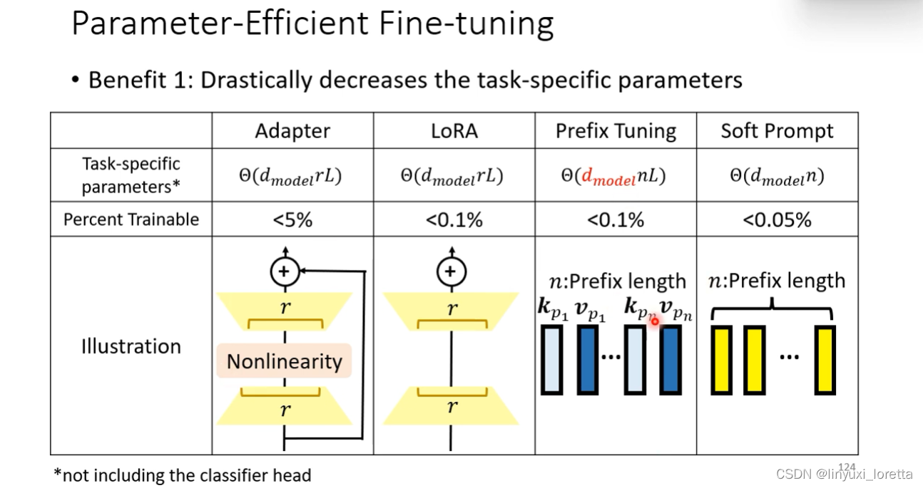 Data efficient ¶meter efficient tuning 助教 姜成翰_linyuxi_loretta的博客-CSDN博客