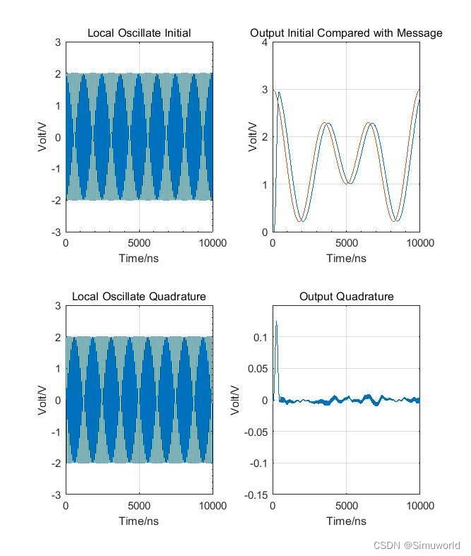 DSB-SC中载波同步环的matlab性能仿真_dsb-cs-CSDN博客