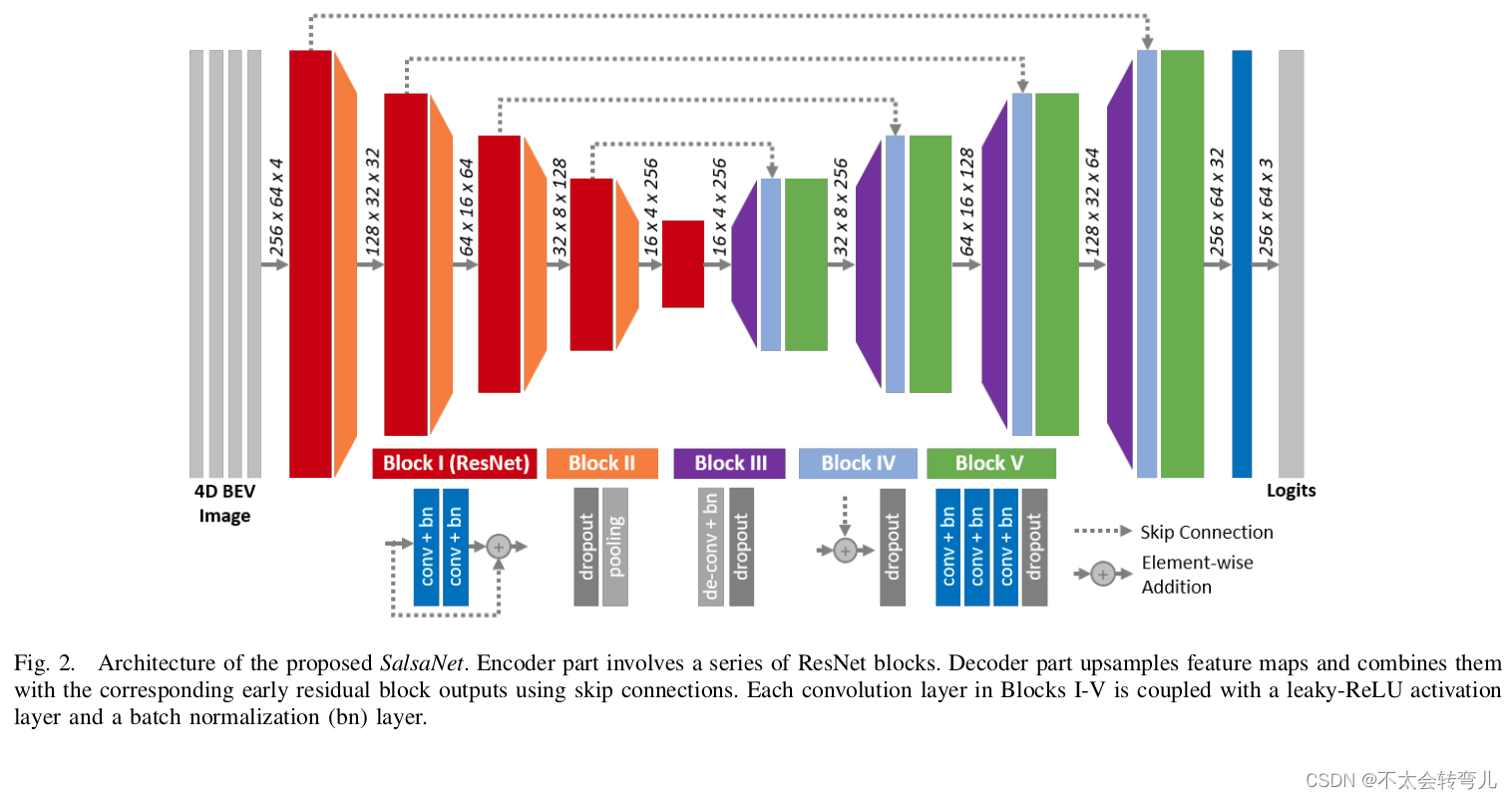 [论文翻译] SalsaNet: Fast Road and Vehicle Segmentation in LiDAR Point Clouds for Autonomous Driving ...