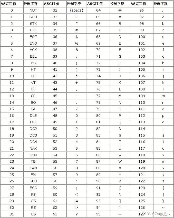 【Java】Notes and Insights 3 【字符串底层原理 字符串比较 字符串遍历 字符串拼接 字符相加 六种运算符 原反补码 ...