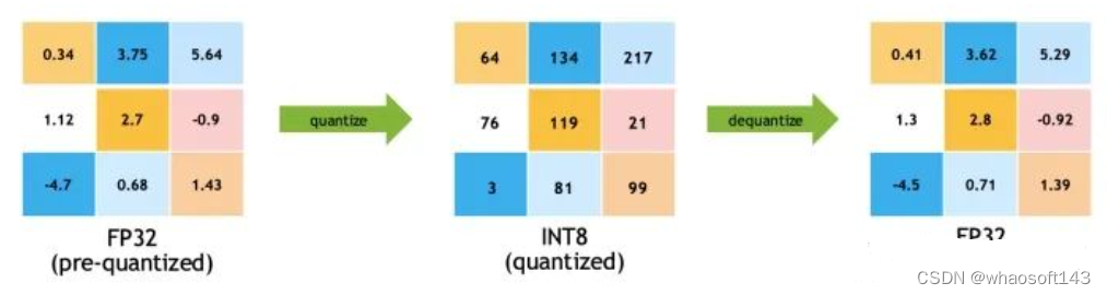 神经网络INT8量化~部署_tensorrt树莓派-CSDN博客