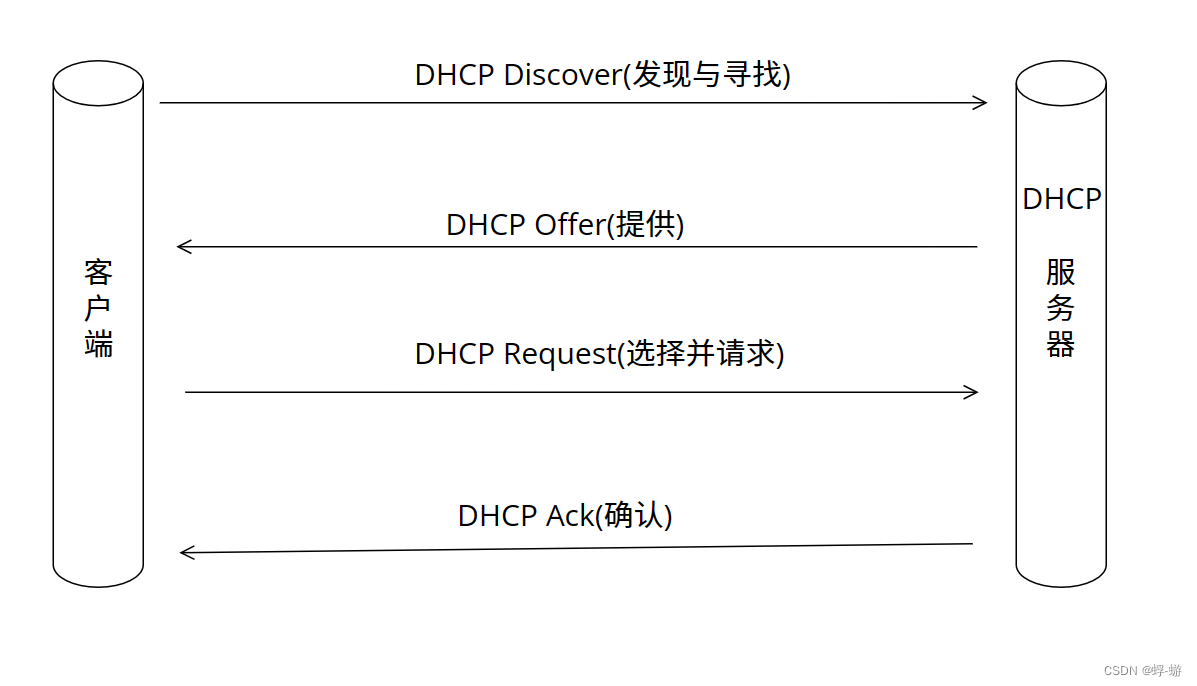 DHCP基础_交换机上dhcp服务是不是不需要dhcp服务器了-CSDN博客