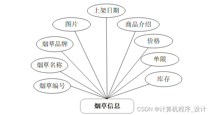 计算机毕设（附源码）JAVA-SSM基于web的烟草售卖系统_毕设有关的销售系统-CSDN博客