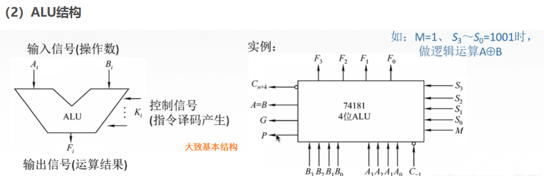 【王道计算机组成原理】2.4.1 算术逻辑单元ALU和加法器_alu 硬件结构-CSDN博客