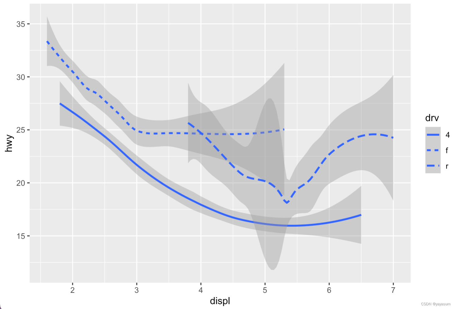 使用ggplot2进行数据可视化—几何对象（四）_linetype=drv-CSDN博客