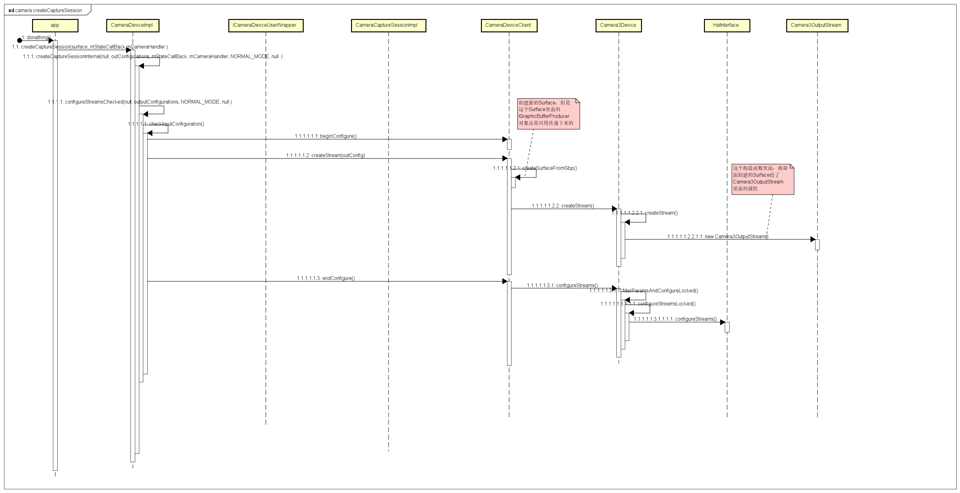 camera 之 createCaptureSession-CSDN博客