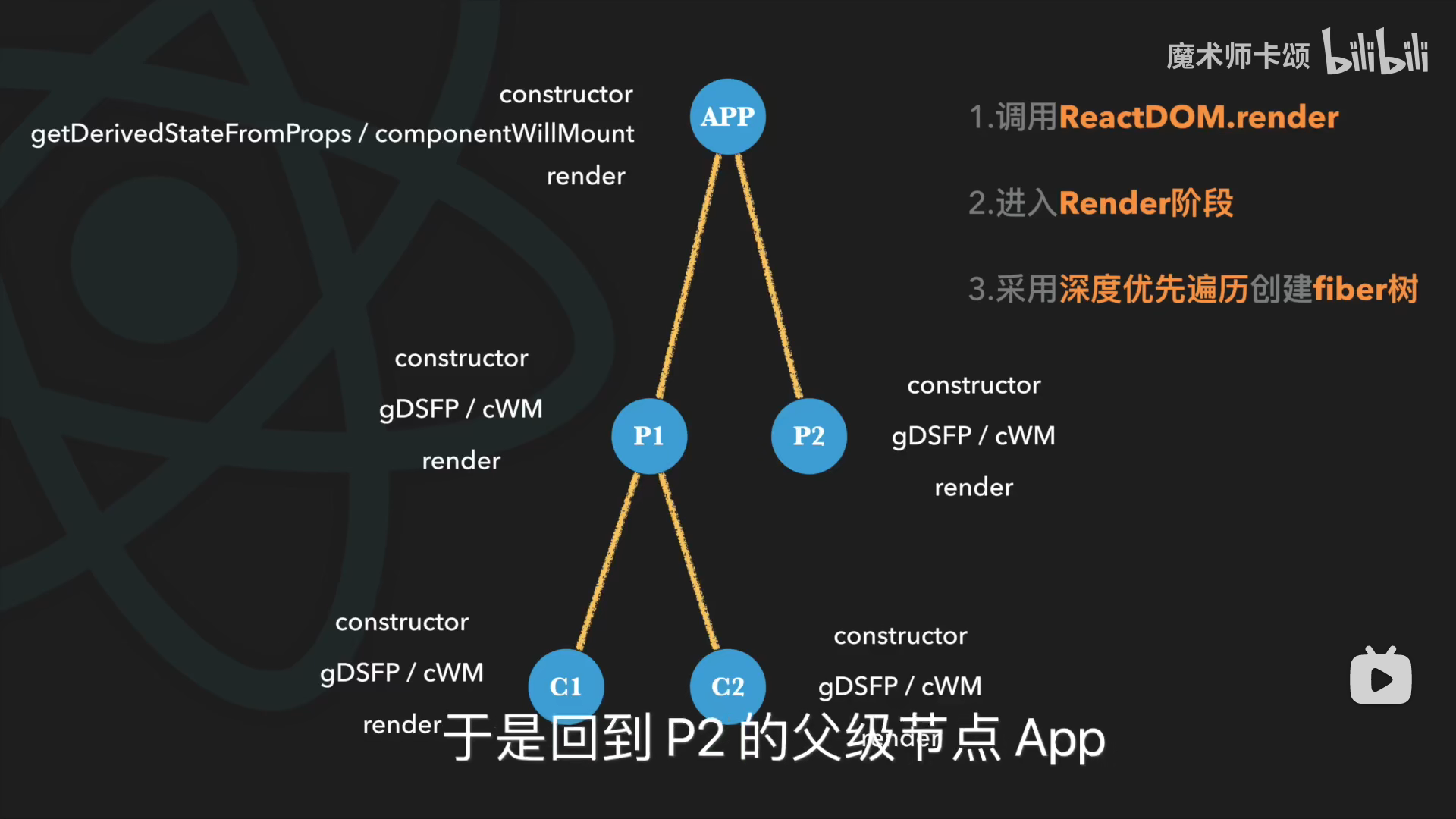 React生命周期_react中reconcile-CSDN博客