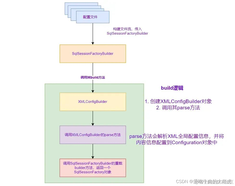 Mybatis之原理详解和mapper接口怎么注入spring容器注入mapper Csdn博客