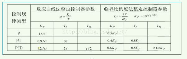 ZieglerNicholas PID GUI控制设计_ziegler-nichols 方法-CSDN博客