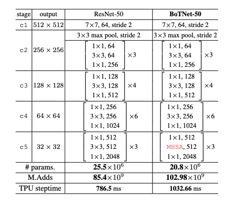 深度学习之图像分类（十九）-- Bottleneck Transformer(BoTNet)网络详解-CSDN博客