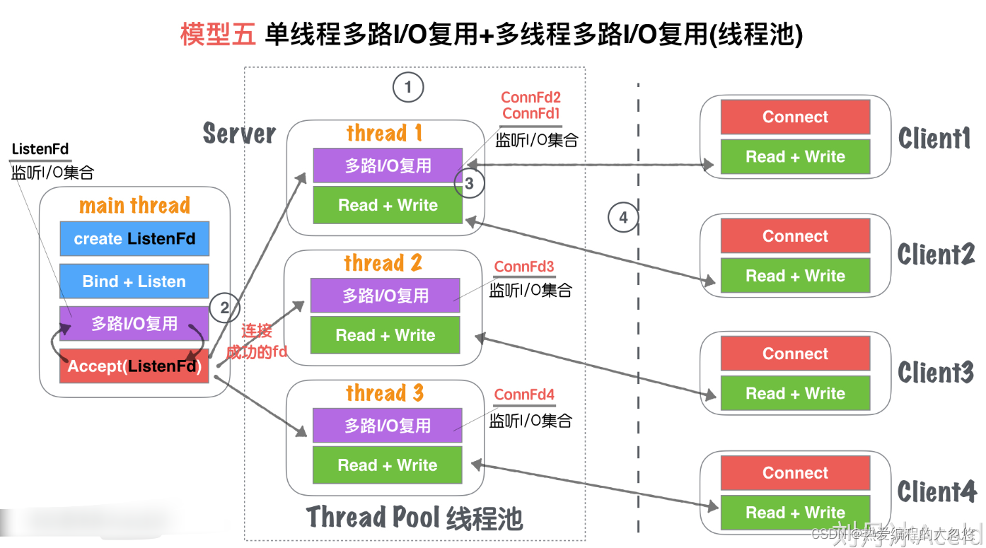 Linux IO多路复用模型_linux io复用模型-CSDN博客